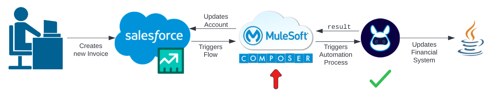 Lab 4: Create Composer Flow to Sync Salesforce with Financial System | Automation Workshop