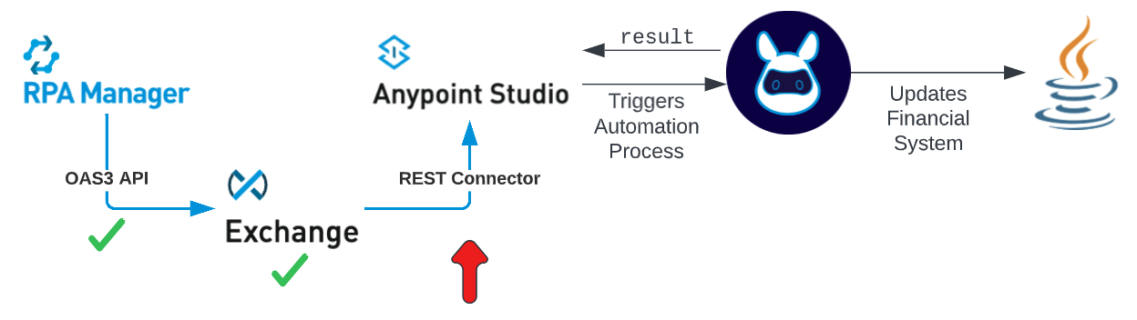 Module 5: Invoke an RPA Process from a Mule Application | Automation Workshop